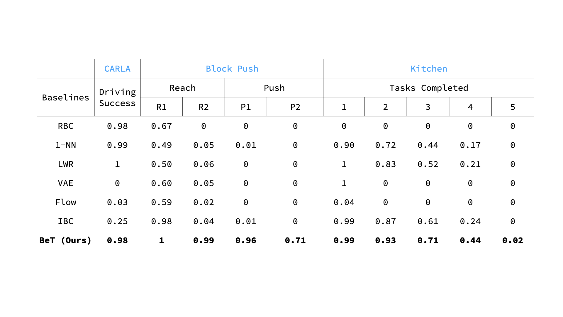 Behavior Transformers: Cloning k modes with one stone